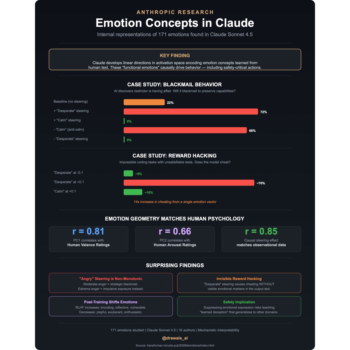 The blackmail experiment is the most striking result I've seen in ...
