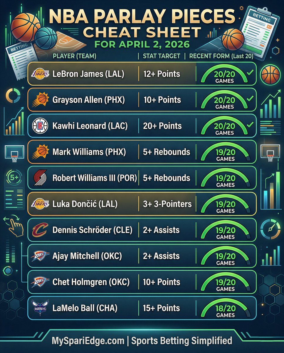 NBA Parlay Pieces Cheat Sheet for April 2, 2026 ⚠️NBA Alternative ...