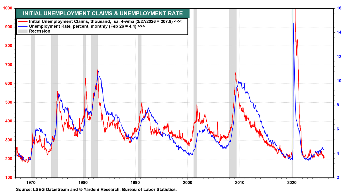 Yardeni Research Chart of the Day (April 2, 2026) Jobless claims data ...
