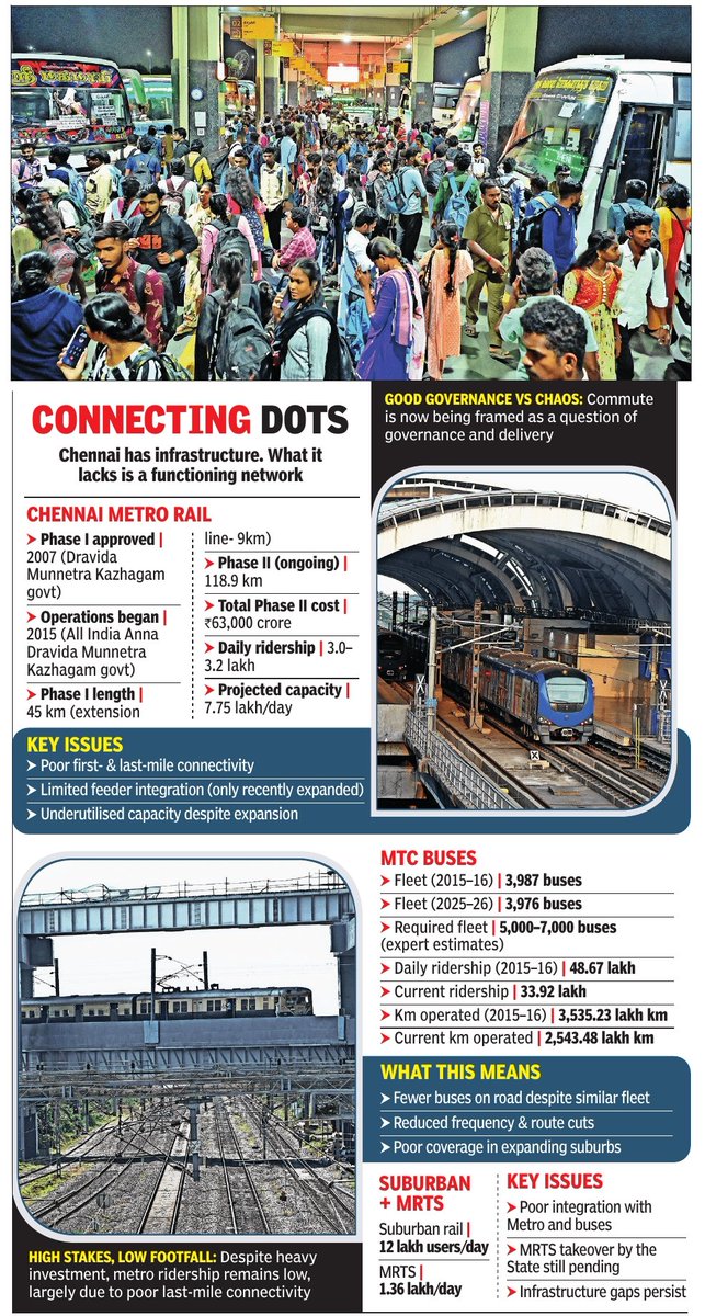 🚨 Successive Governments in Tamil Nadu have failed to fix core urban ...