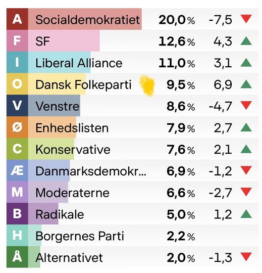 Sidste måling inden valget på tirsdag. Jeg anbefaler at stemme på ...