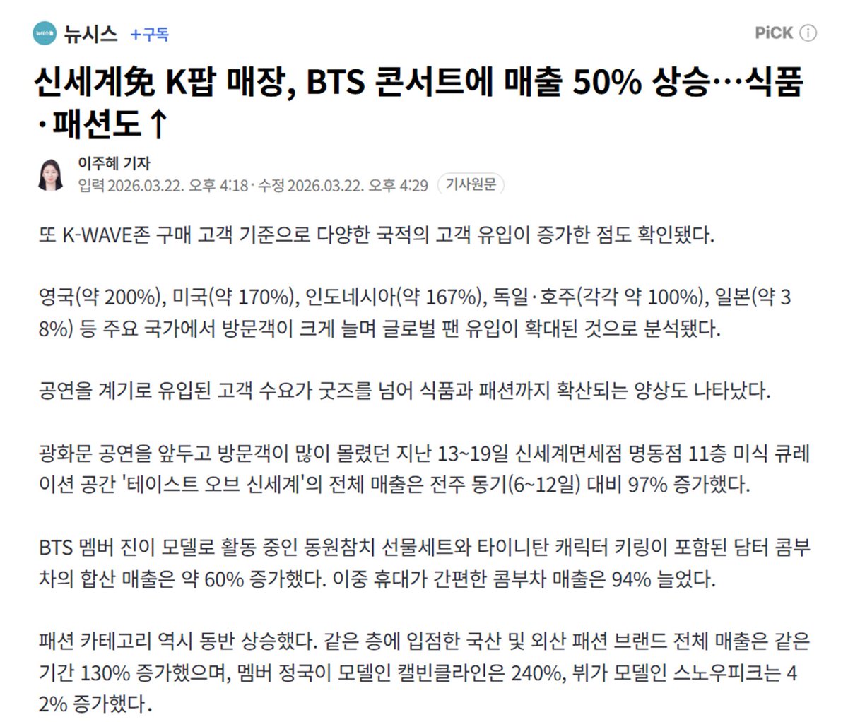 [Newsis] 260322 Shinsegae Duty Free K-Pop Store Sales Up 50% Thanks to ...