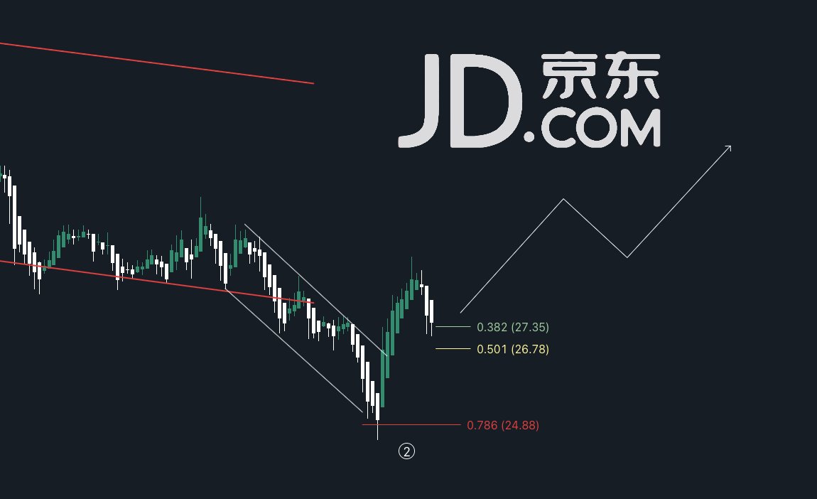 $JD Retracement may be complete🚨 Stock has completed the Wave 1 of the ...