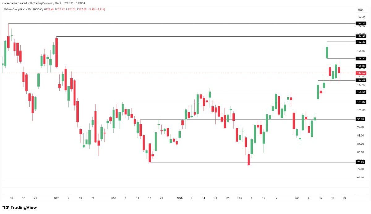 $NBIS Trade Idea: March 27th 112P 💡 📉 Trigger: 114 🎯 Target: 108.68 🛑 ...