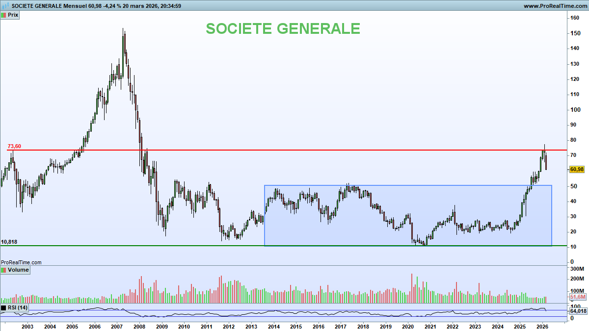 Société générale vers les 50€ ? 🔴 Les bancaires plafonnent depuis 1 ...