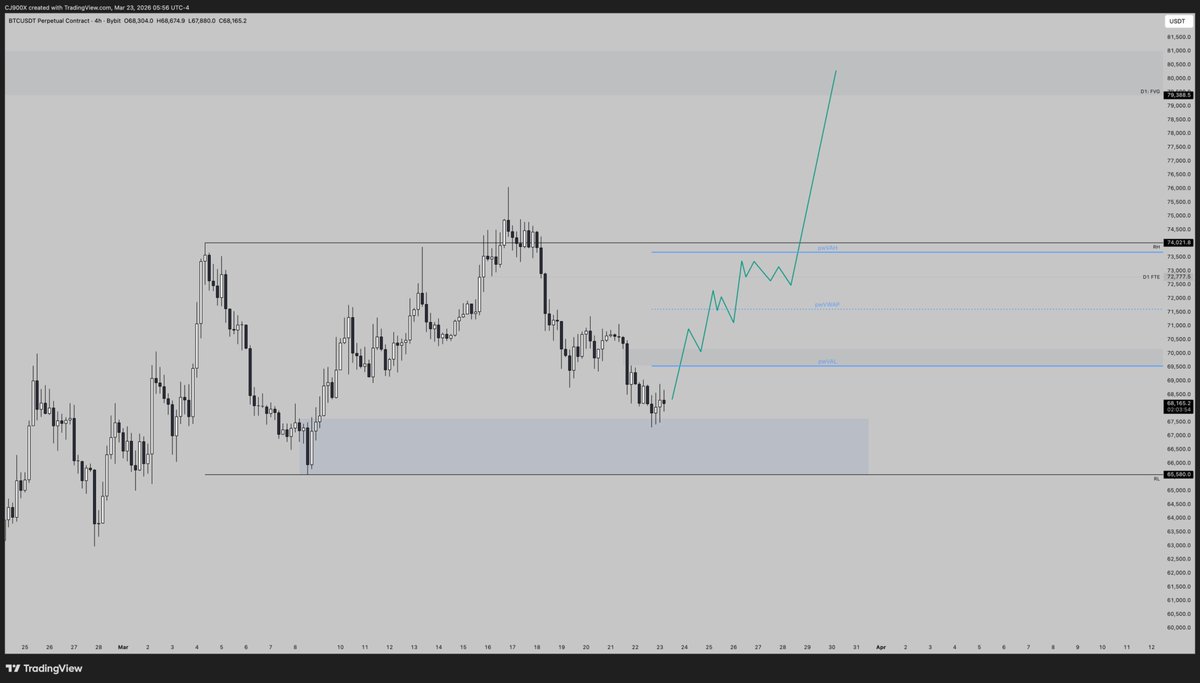 $BTC Definitely a bit more torn this week, as I can see the upside ...