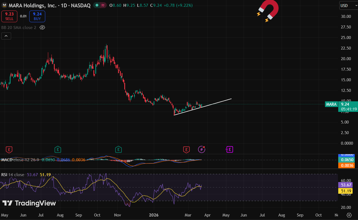 thirty dollar $MARA quicker than you can say atm.. announced that ...