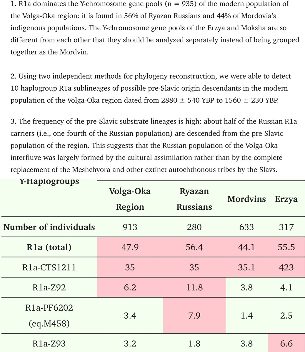 50% of Russian and Mordvin men in the Volga-Oka region are R1a, many ...