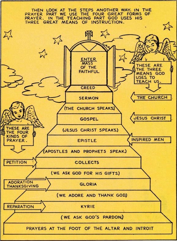 The prayers of the Mass lead us to Heaven.