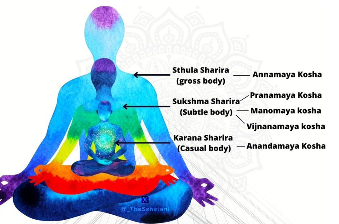 The 3 Levels of Creation Described in the Vedas… 🔥 Vedic and Vedantic ...