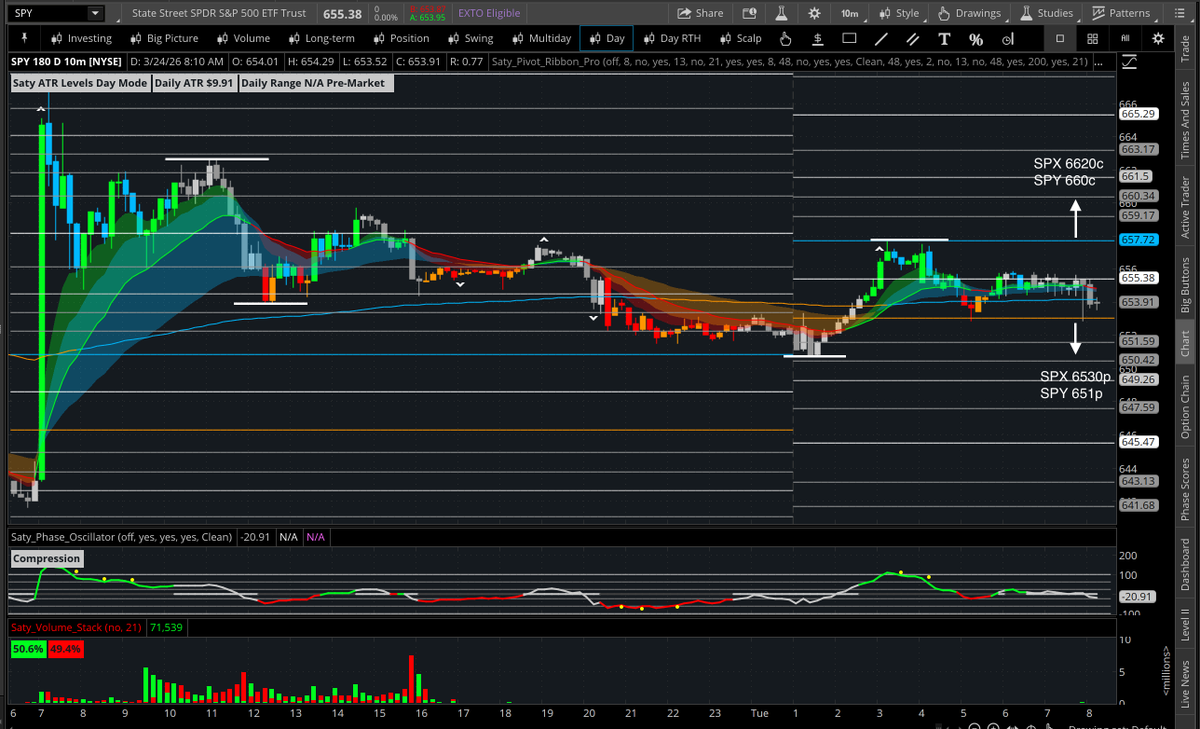 Day Trade Idea: $SPX | $SPY Upside: SPX 6620c | SPY 660c Downside: SPX ...