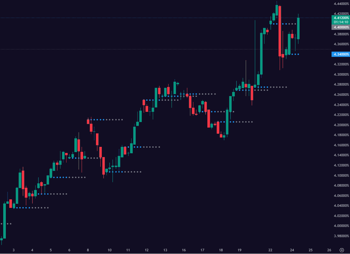 US yields aggressively on the rise again, USD following...