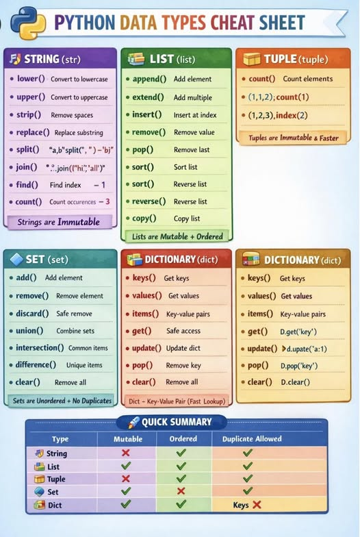 🚀 Python Data Types Made Simple! Understanding core data types is the first step to mastering ...
