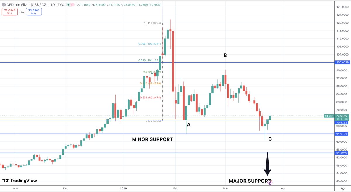 Silver is trading above 70 which is a good sign as discussed below ...