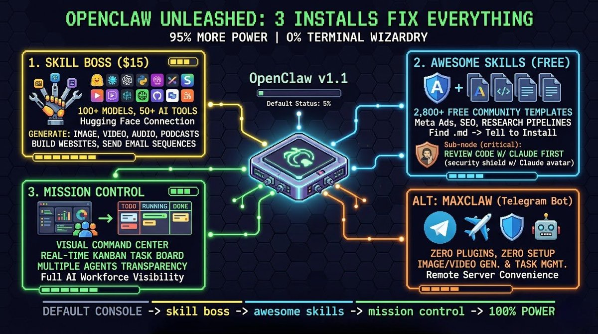 Out of the box, OpenClaw uses 5% of its potential. Three installs fix ...