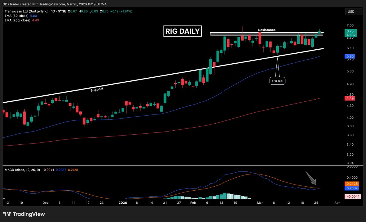 $RIG $RIG: for traders that took the bullish Fred Tam signal candle ...