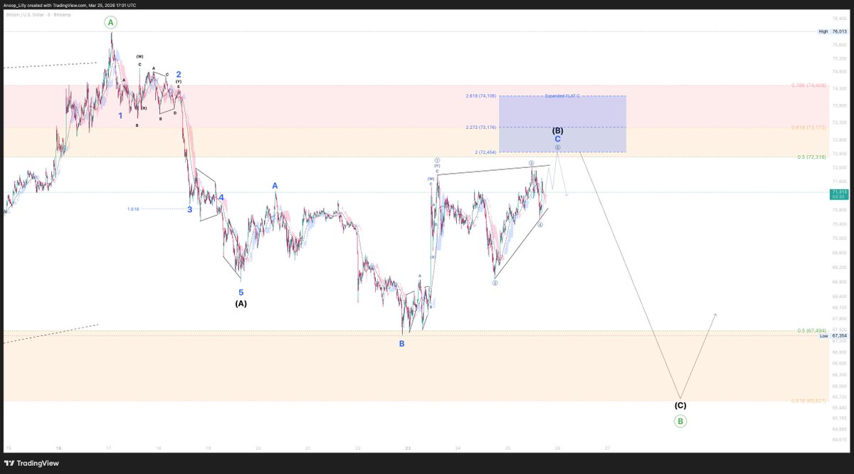 $BTC I see weakness in the move and speed, so it is possible it won't ...