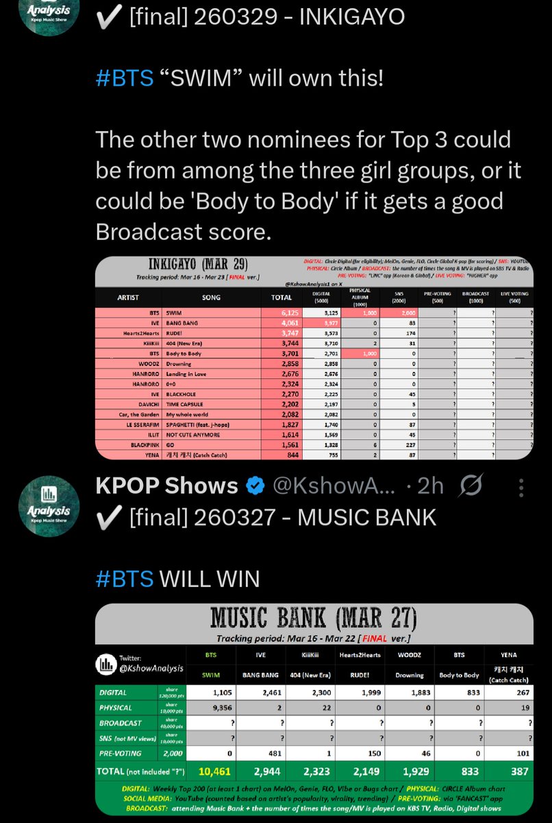 SWIM will win upcoming 3 Music Wins 🥳🥳. Remember we have m countdown ...