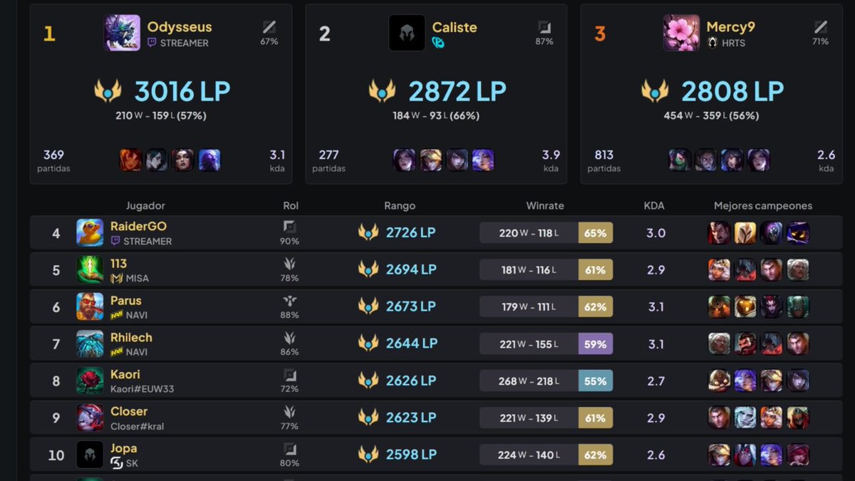 🟣 La soloQ de LoL se "rompe" y ya hay jugadores con +3000 LP: Riot ha ...