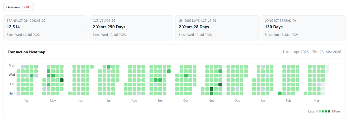 Is this enough to qualify for a $BASE airdrop? → 12,514 transactions → ...