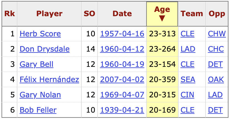 JACOB MISIOROWSKI. Here's the list of pitchers 23 or younger to have 10 ...