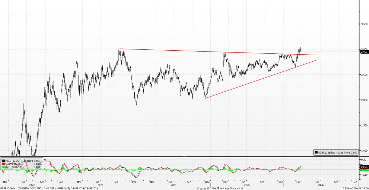 I've been discussing the breakout in bond yields globally which is ...