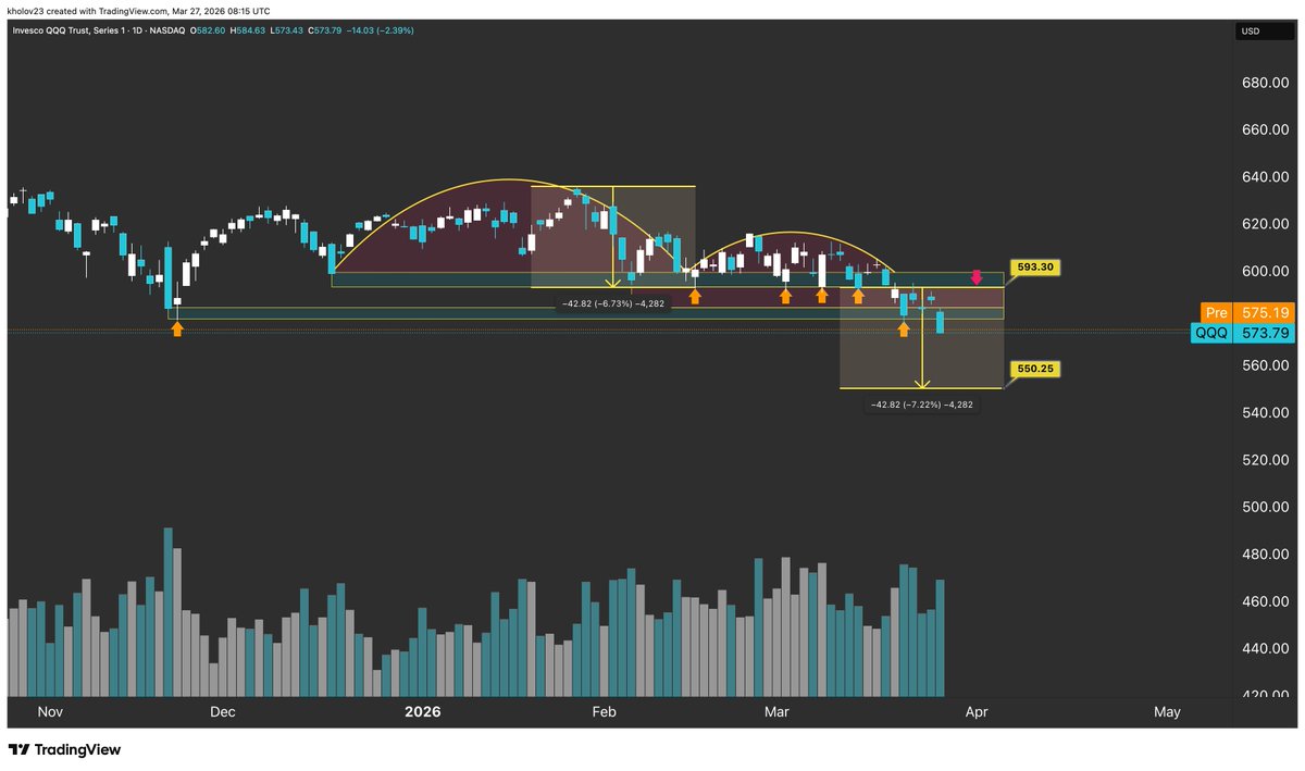$QQQ Daily Candle Chart Measured downside move