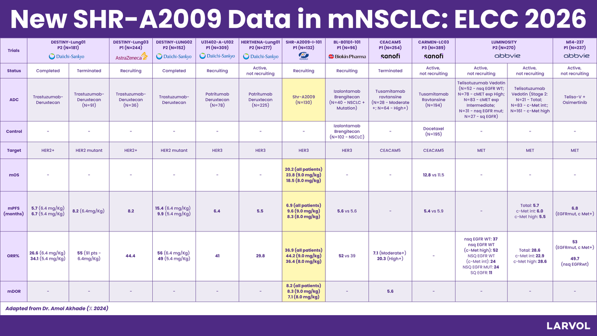 New SHR-A2009 data from ELCC 2026 in 2L+ mNSCLC landscape from Dr. Amol ...