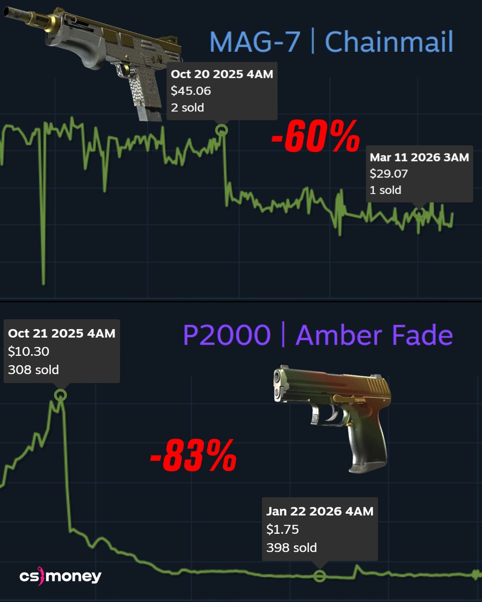 The CS2 market took a massive hit when Valve added gold trade-ups 📉 ...