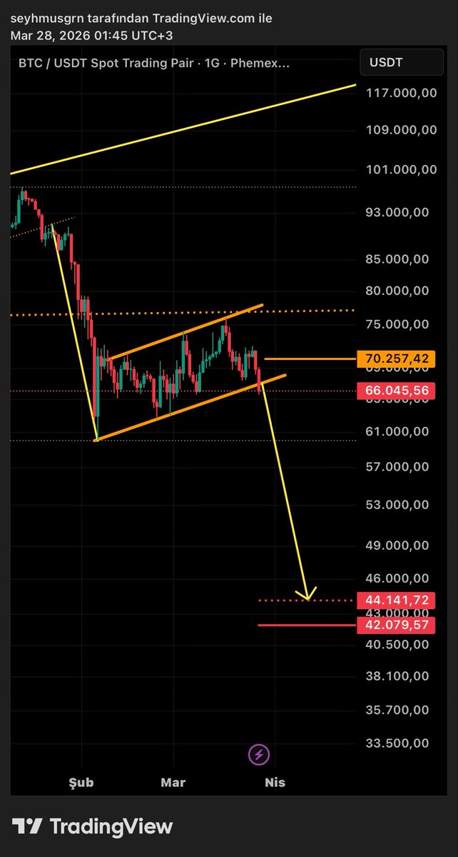 #BTC | negatif düşüş formasyonu! Destekleyici güncel görünüm! 42/ 44 ...