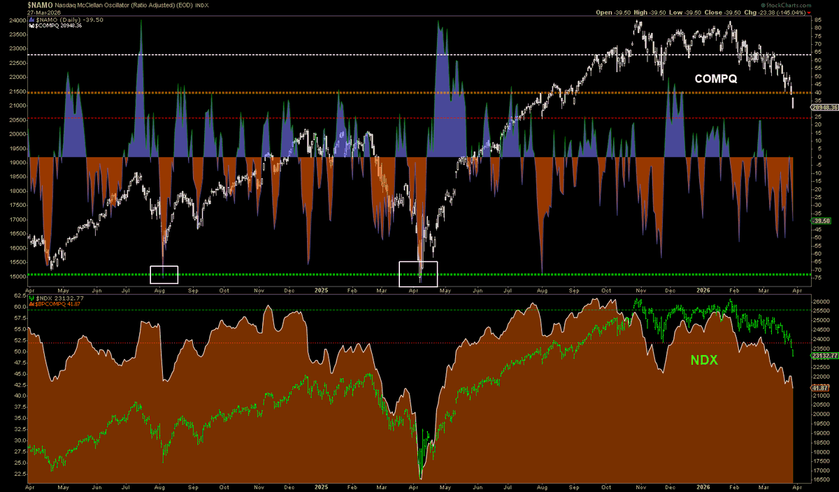 we don't have a break of that green line [top section bottom panel ...