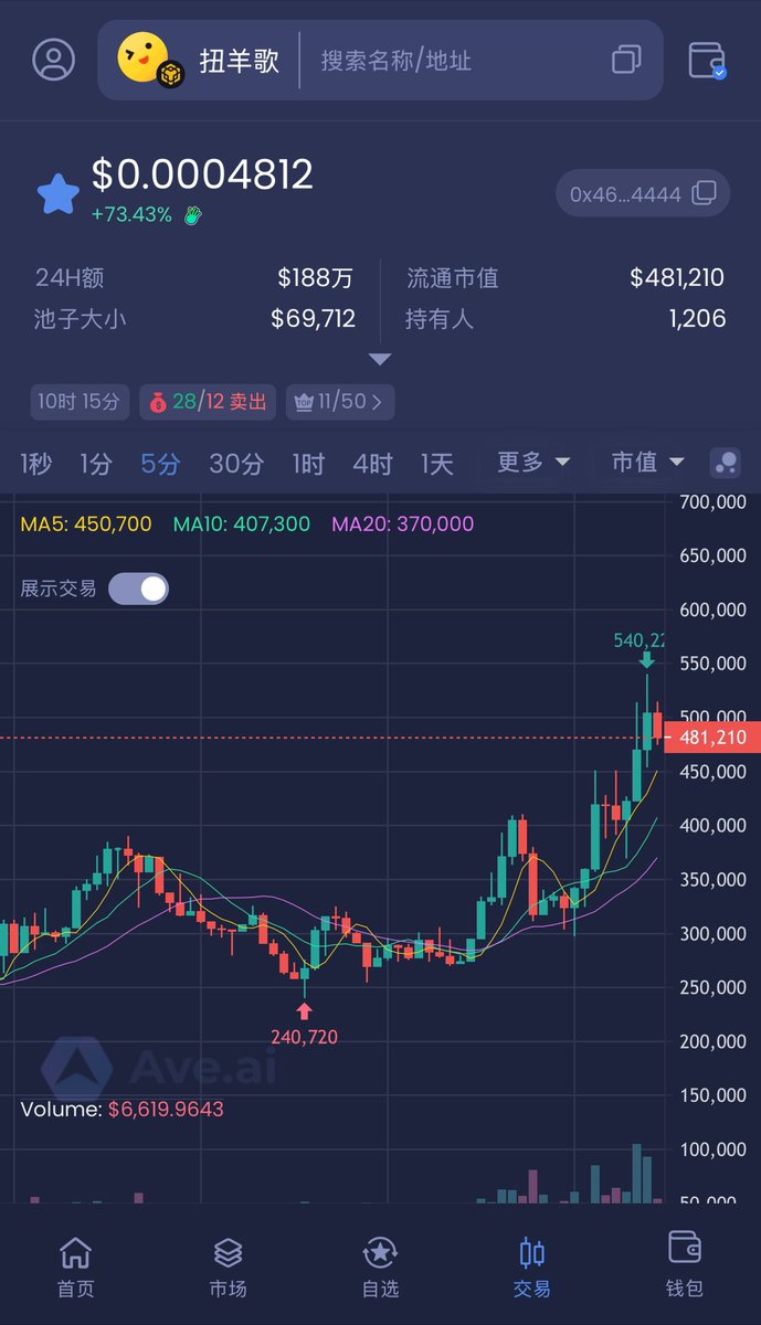 #扭歌羊 变发财羊了！ATH 500k🔥 昨晚频道拿下 $Asterbot 10x 19k发频道，最高200k可惜最后作者犯傻归零了，还好有边 ...