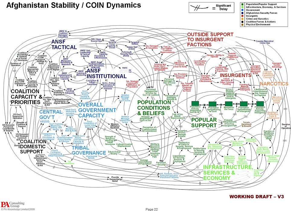 The Afghanistan debacle was fought according to this crazy diagram ...