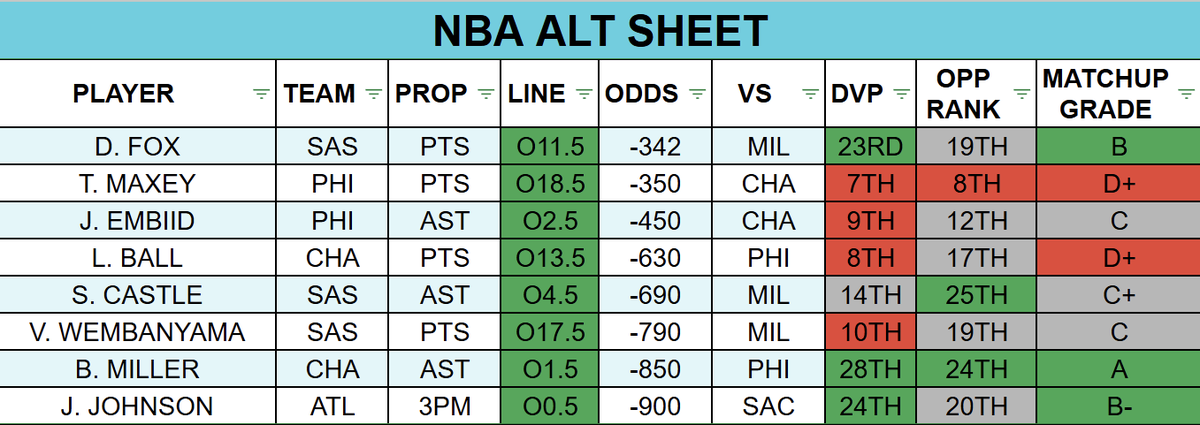 🏀🛡️3/28 - DEFENSE VS POSITION SHEET 3 NBA props with top DVP matchups 👇 ...