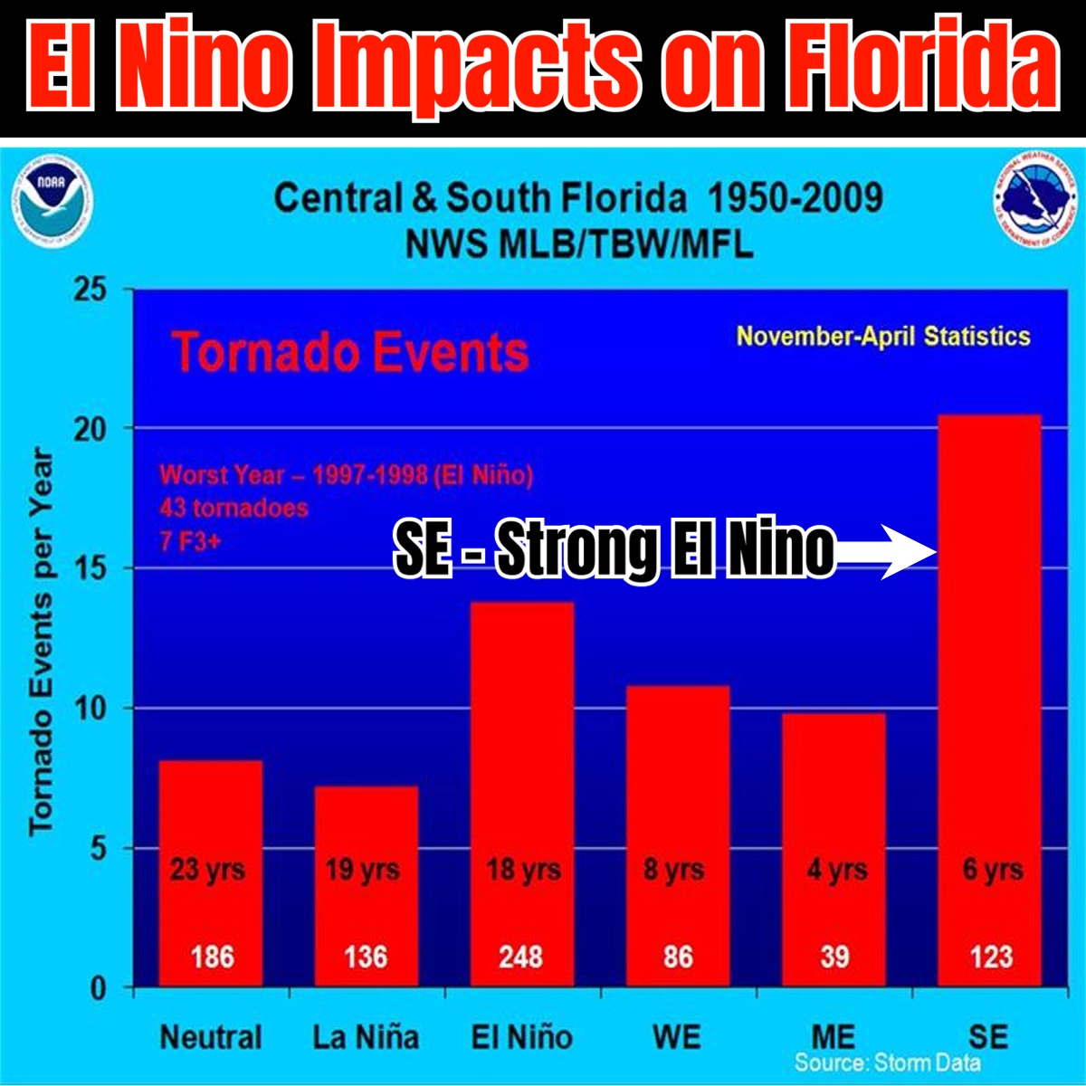 Lots of chatter on El Niño building fast. And possible Strong El Niño ...