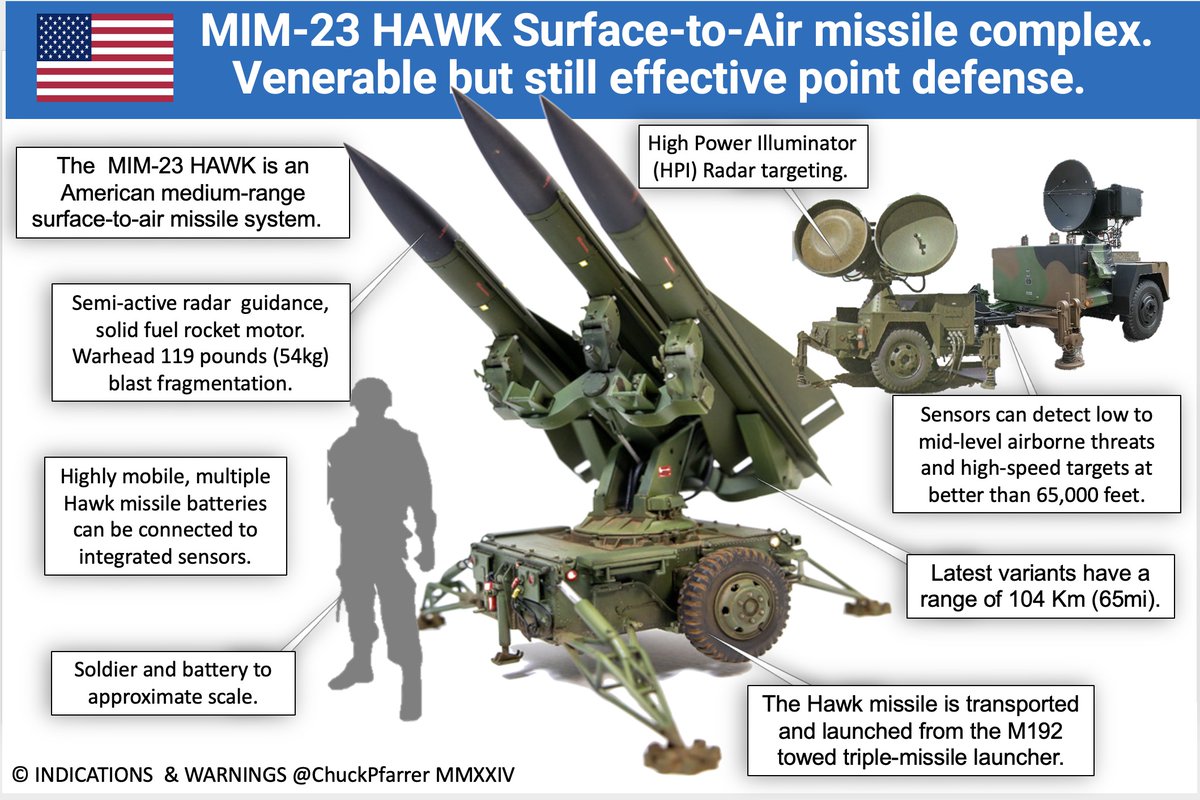 OLDIE BUT GOODIE: Ukraine is making use of the US made MIM-23 ‘HAWK ...