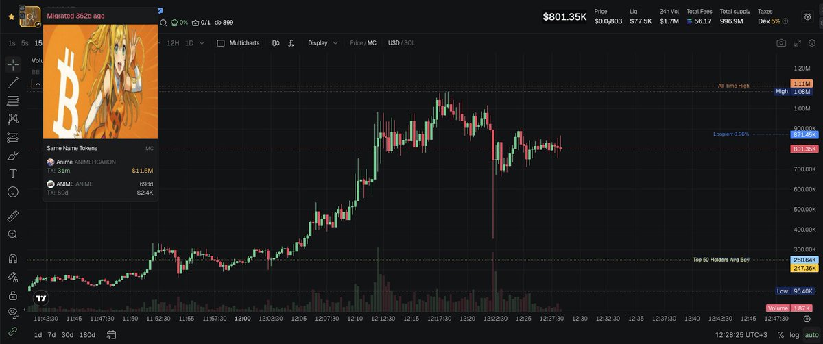 A weak narrative in a directionless market can still run $ANIME 835K ...