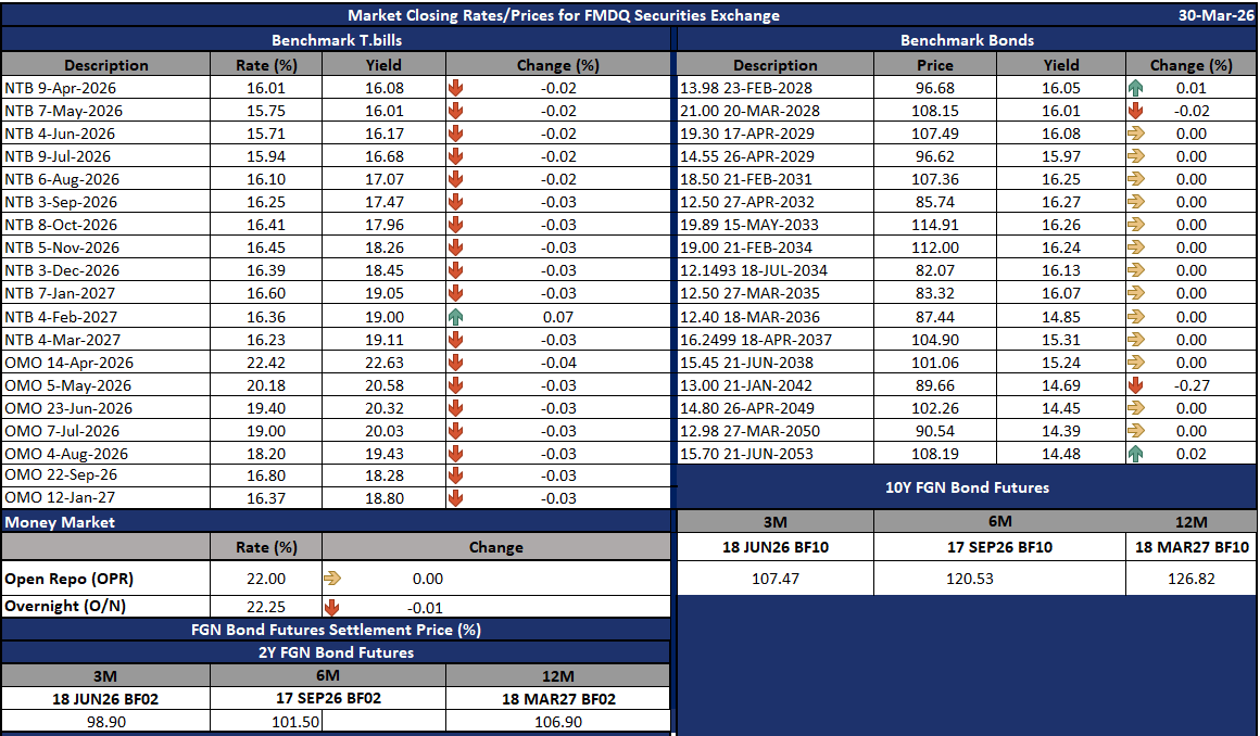 Market closing rates/prices for FMDQ Exchange as of March 30, 2026. # ...