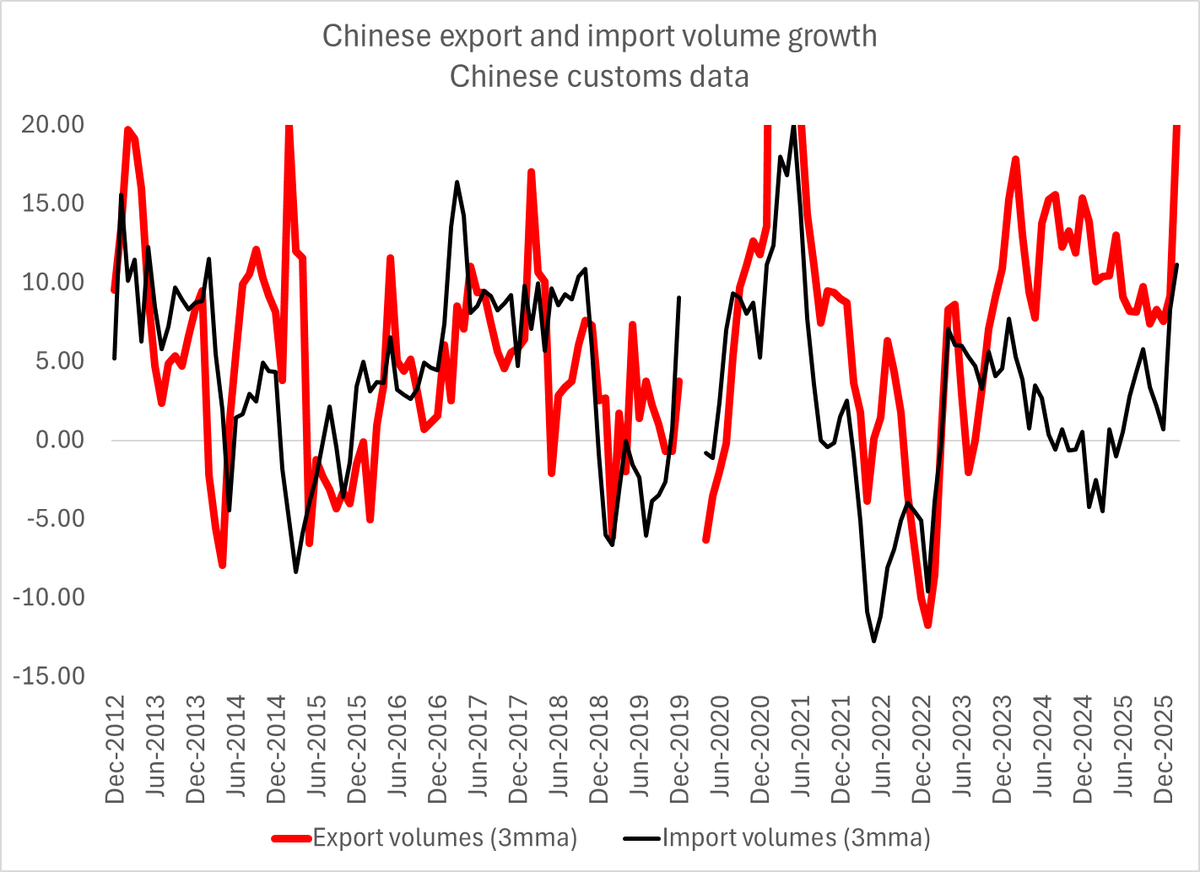 The 40% y/y increase in exports in volume terms in February isn't real ...