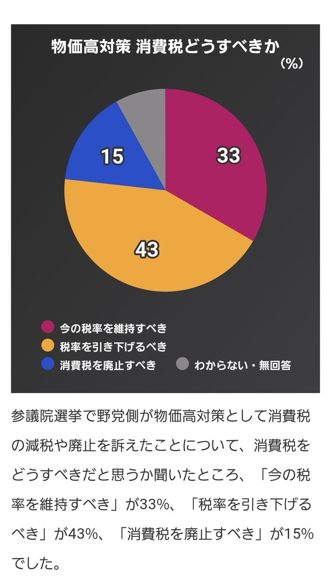 @Coco2Poppin 輸出企業100社に聞いたのかもしれませんねw 日本の主権者たる国民は過半数が消費税の減税・廃止を求めてるのでこれが ...