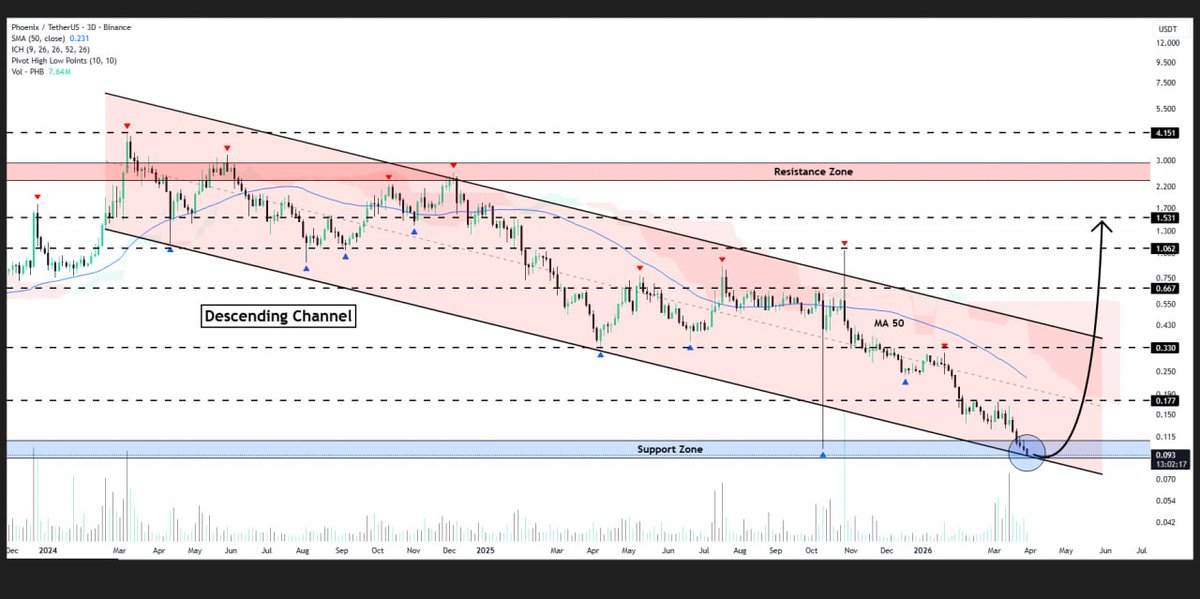 $PHB holding strong at channel support. Buyers defending key zone ...