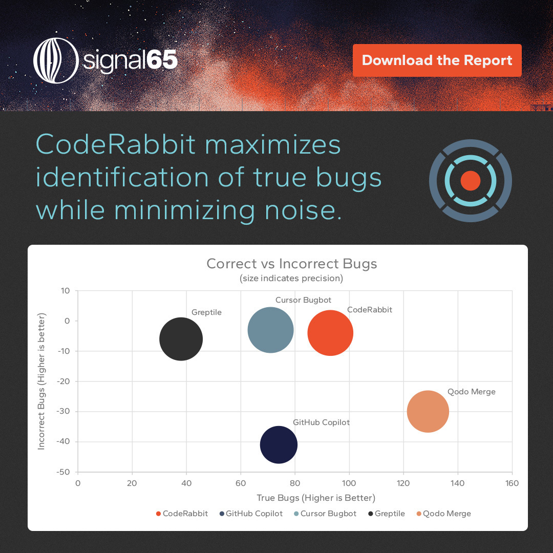 AI-generated code is accelerating development velocity, but it is also ...