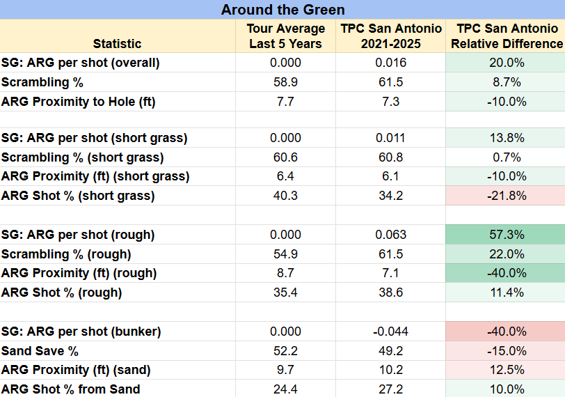 The most important metrics at TPC San Antonio for the Valero Texas Open ...