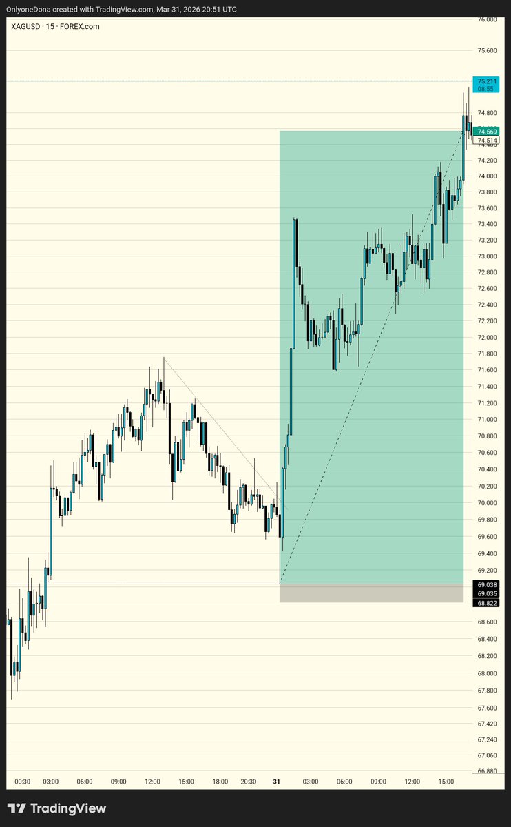 #XAGUSD Trade Review 🌀 The last Trade on XAGUSD was a missed entry why ...