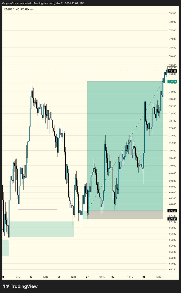 #XAGUSD Trade Review 🌀 The last Trade on XAGUSD was a missed entry why ...