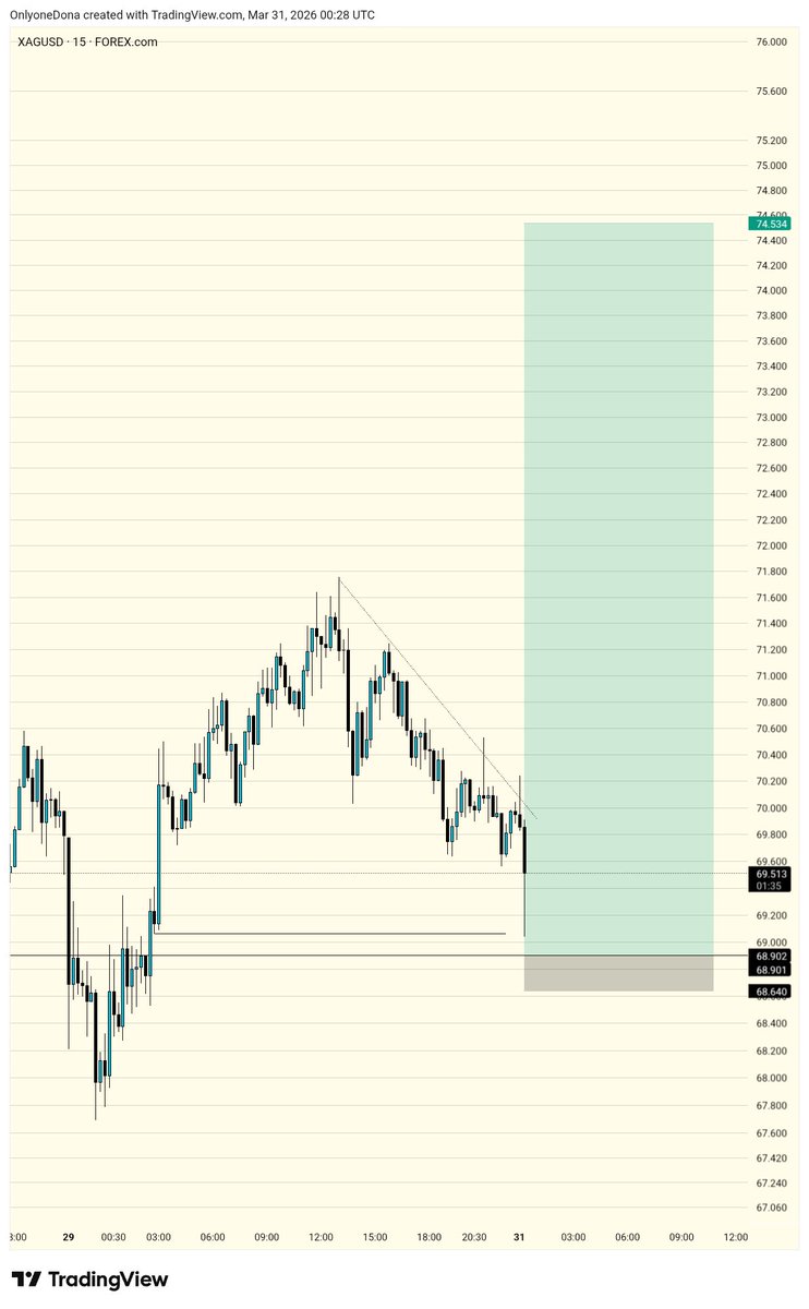 #XAGUSD Trade Review 🌀 The last Trade on XAGUSD was a missed entry why ...