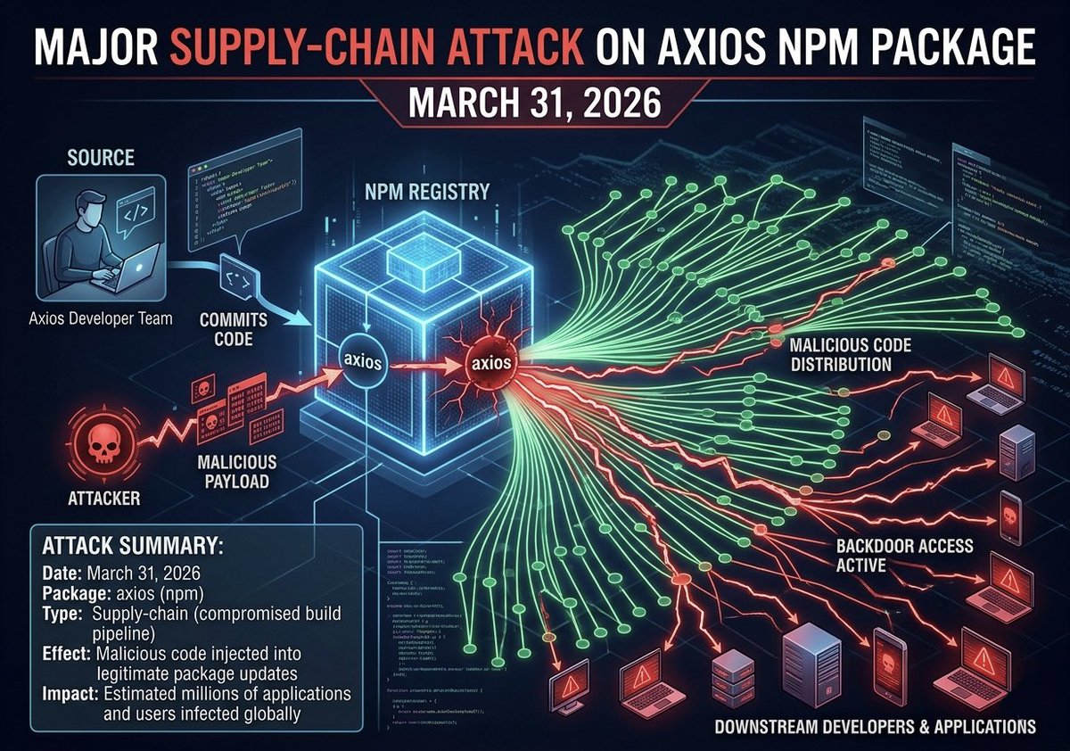 The Axios npm package was hit by a major supply chain attack on March ...