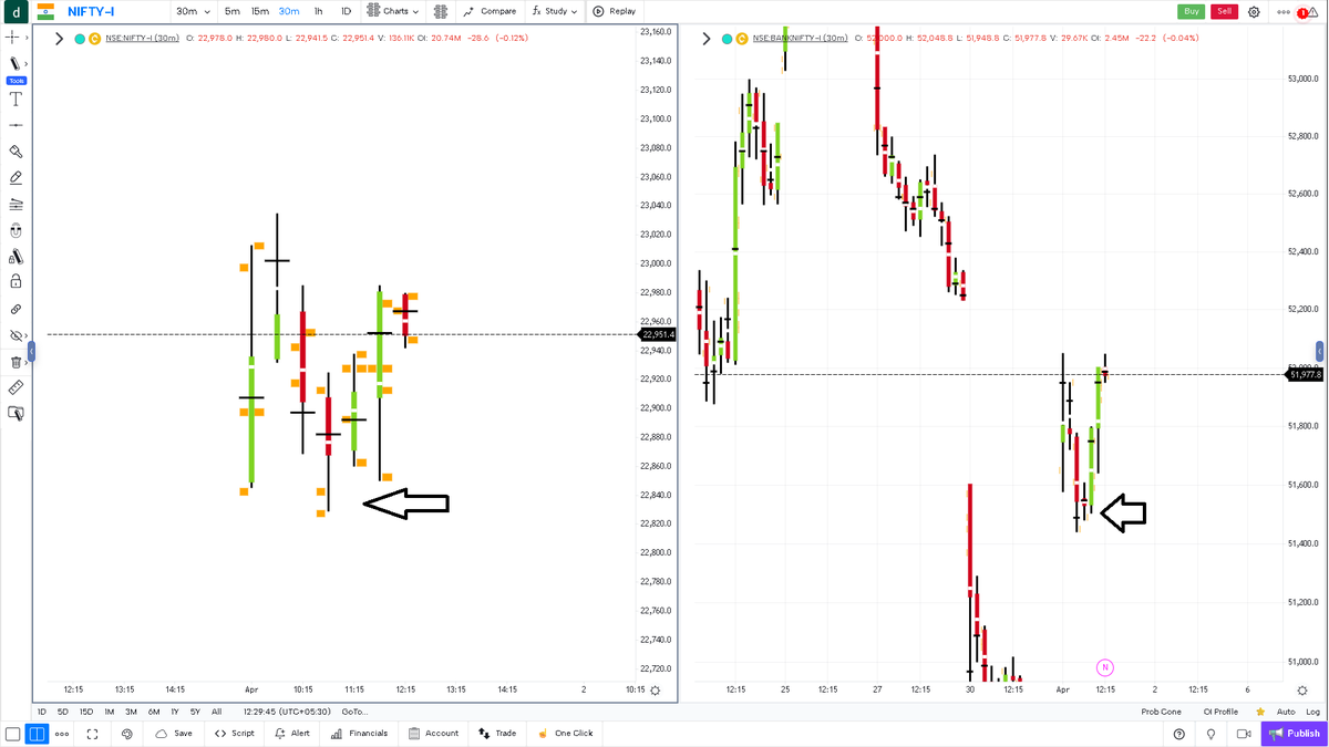 📊 Failed auction in both NIFTY & BNF — market quietly setting the stage ...
