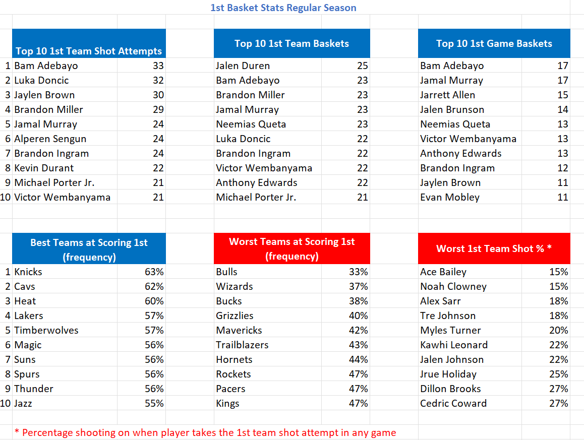 Nba First Basket Stats