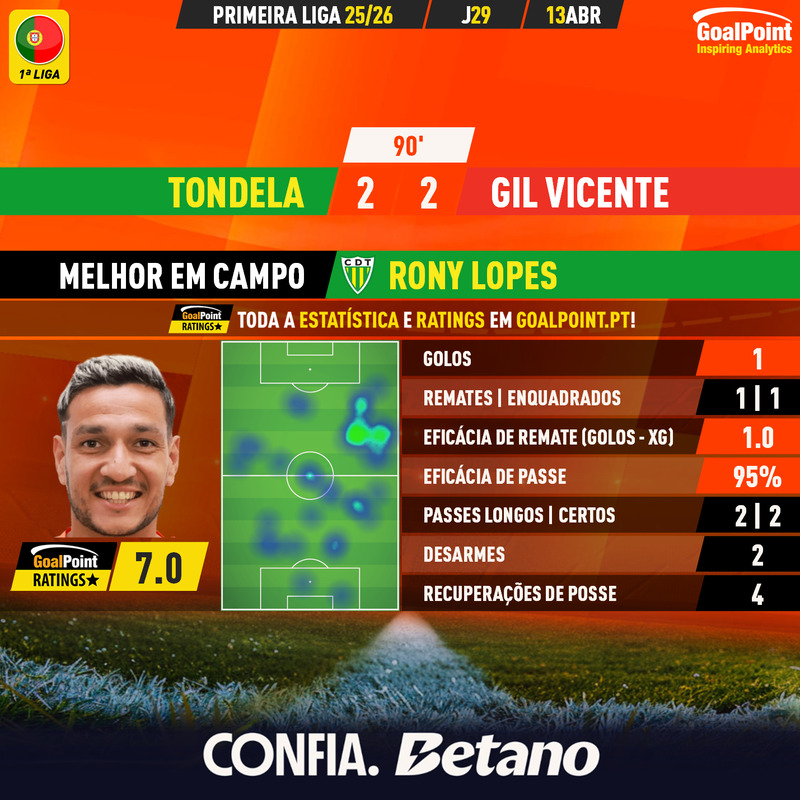 LIGA 25/26 🇵🇹 | Empolgante empate a fechar a ronda Tondela e Gil ...